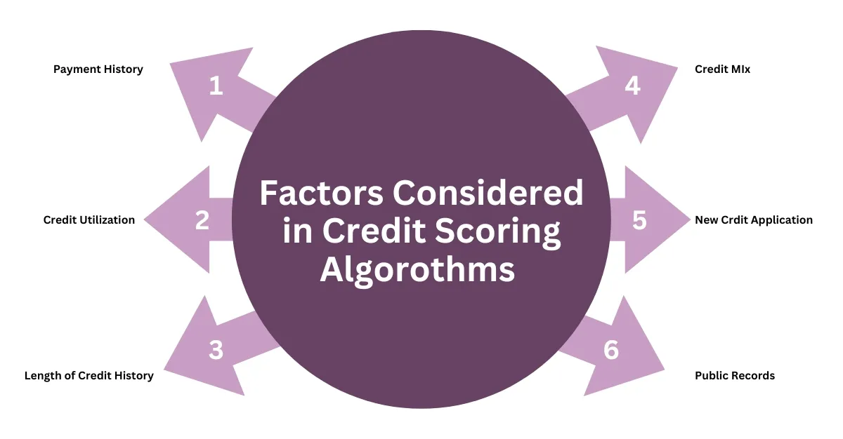 Top Credit Scoring Algorithms of 2024 | Compare & Choose | Nected Blogs
